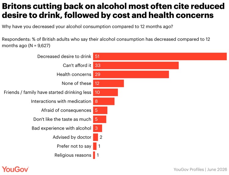 One in Three British Drinkers Have Reduced Alcohol Consumption, Finds ...